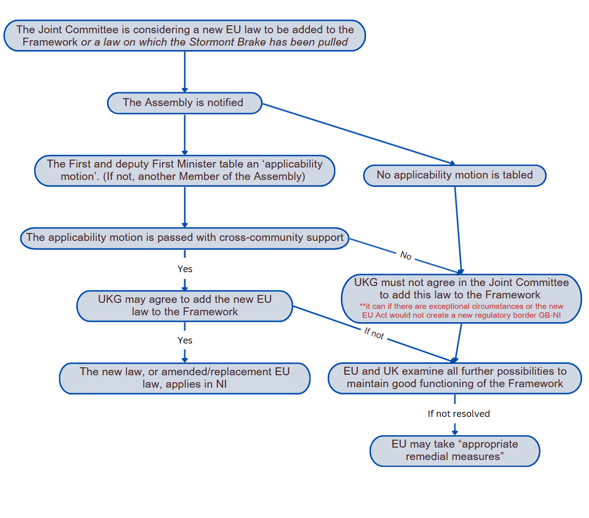 EU Law, Northern Ireland, and the Stormont Brake