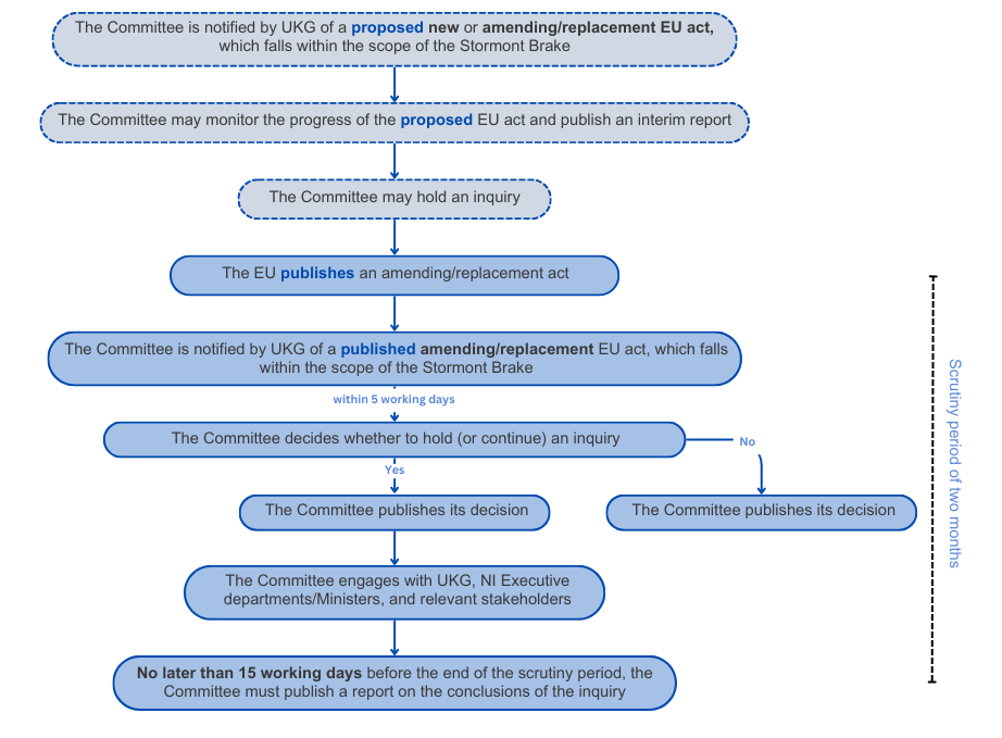 EU Law, Northern Ireland, and the Stormont Brake