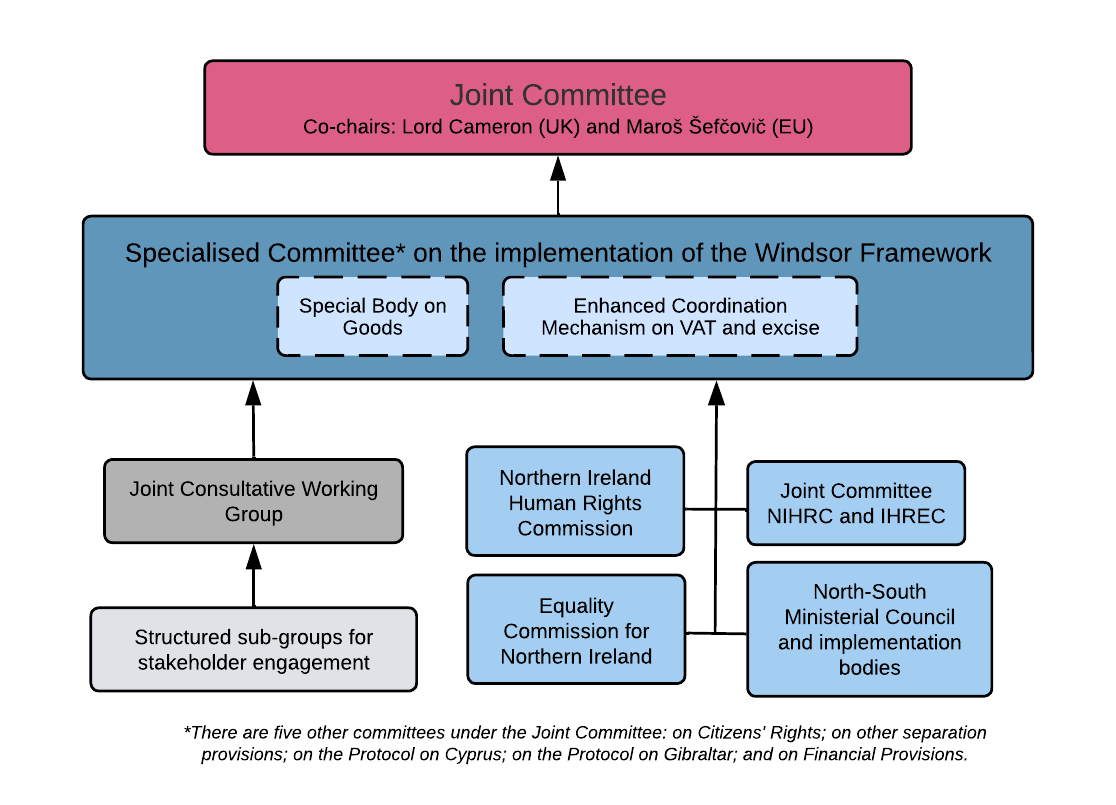 Governance of the EU-UK Withdrawal Agreement